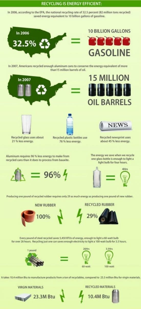The Benefits of Recycling Infographic